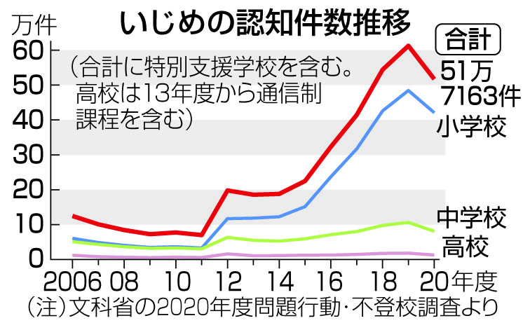 全国51万人7年ぶり減|iwanichi Online 岩手日日新聞社